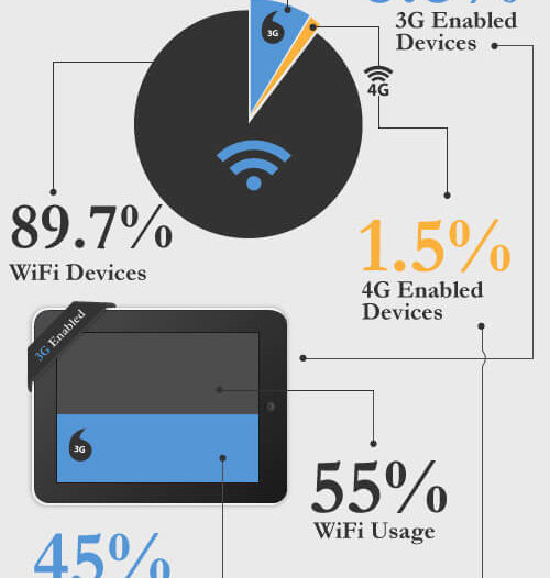 Localytics: только 6% владельцев iPad пользуются 3G или 4G ...